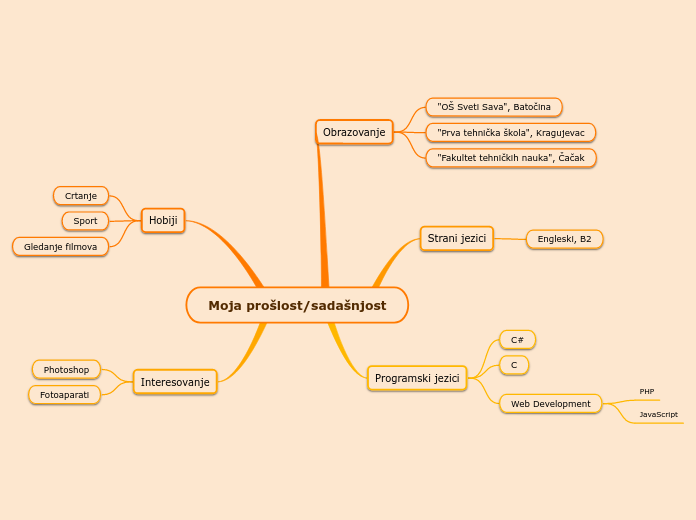 sada_86-2020 - Mind Map